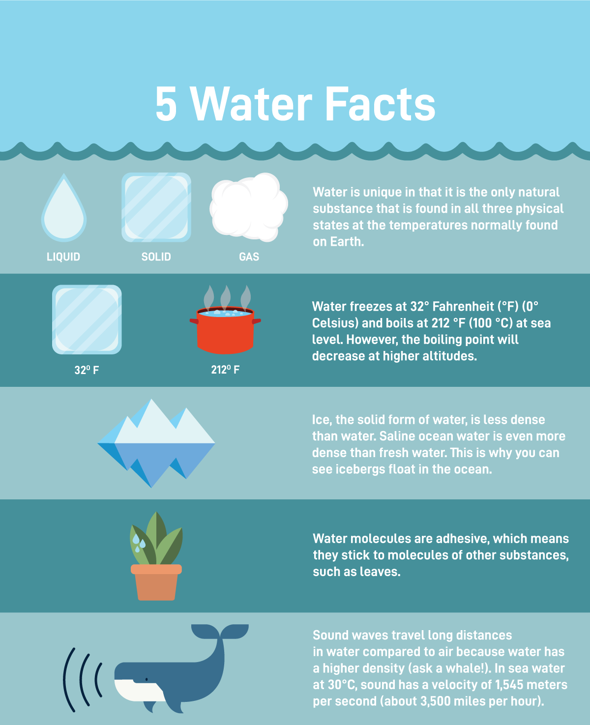 Five Water Facts U S Geological Survey