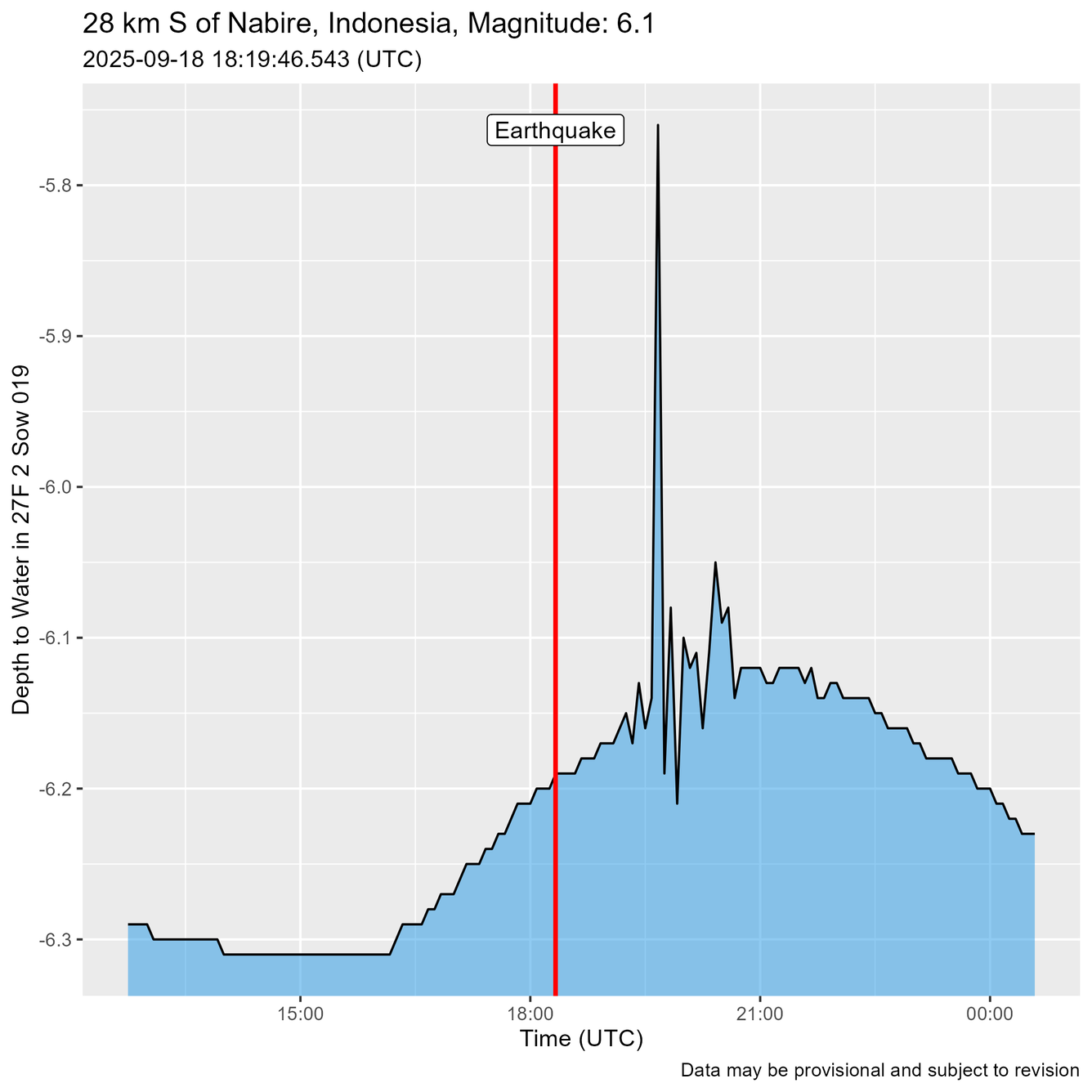 Christiansburg Well Hydrograph after Magnitude 6.1 Earthquake 28 km S ...