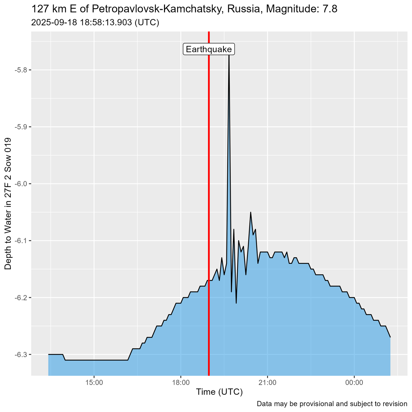 Christiansburg Well Hydrograph after Magnitude 7.8 Earthquake 127 km E ...