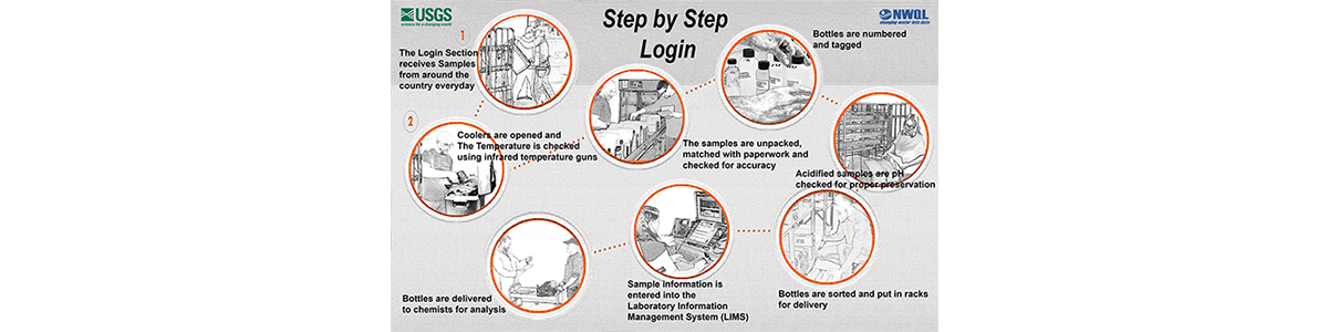 Login Step by Step Infographic 1b | U.S. Geological Survey