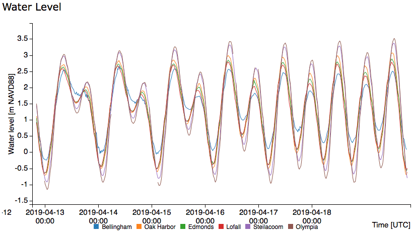 Real-time water-level plot | U.S. Geological Survey