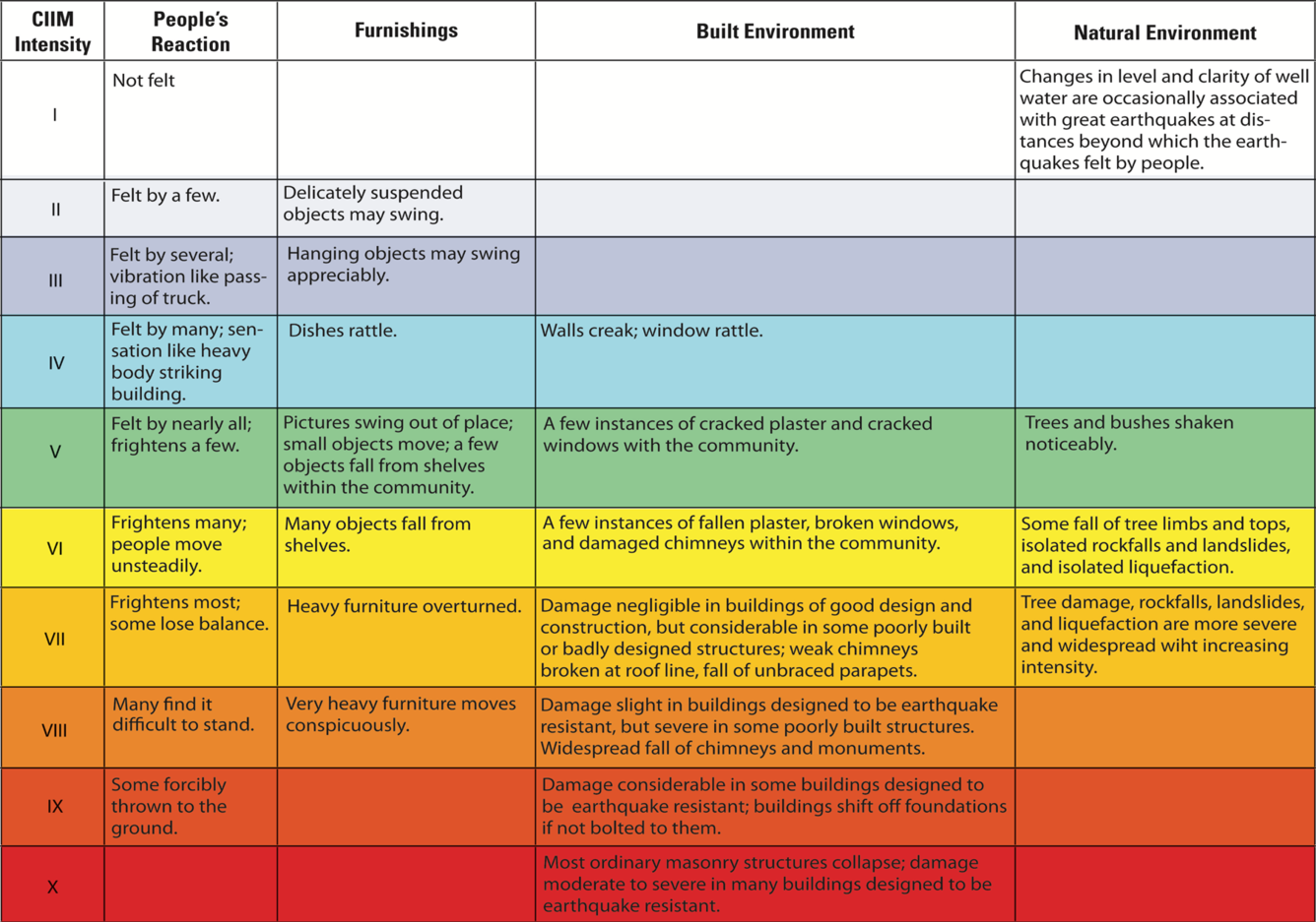 Describe The Modified Mercalli Scale Explain Why It Is Useful Describe The Modified Mercalli Scale Explain Why It Is Useful