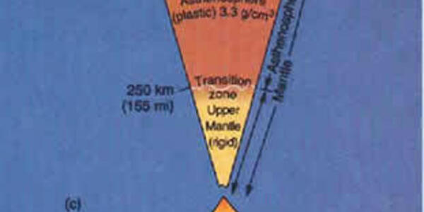 asthenosphere features