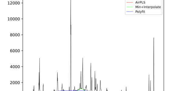 Python Hyperspectral Analysis Tool (PyHAT) Baseline Removal Plot ...