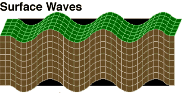 where are surface waves located
