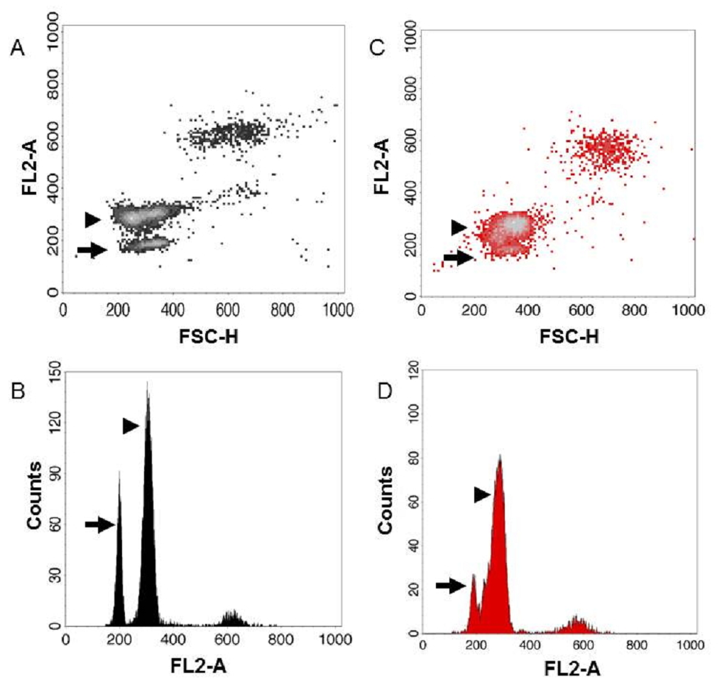 flow cytometry results