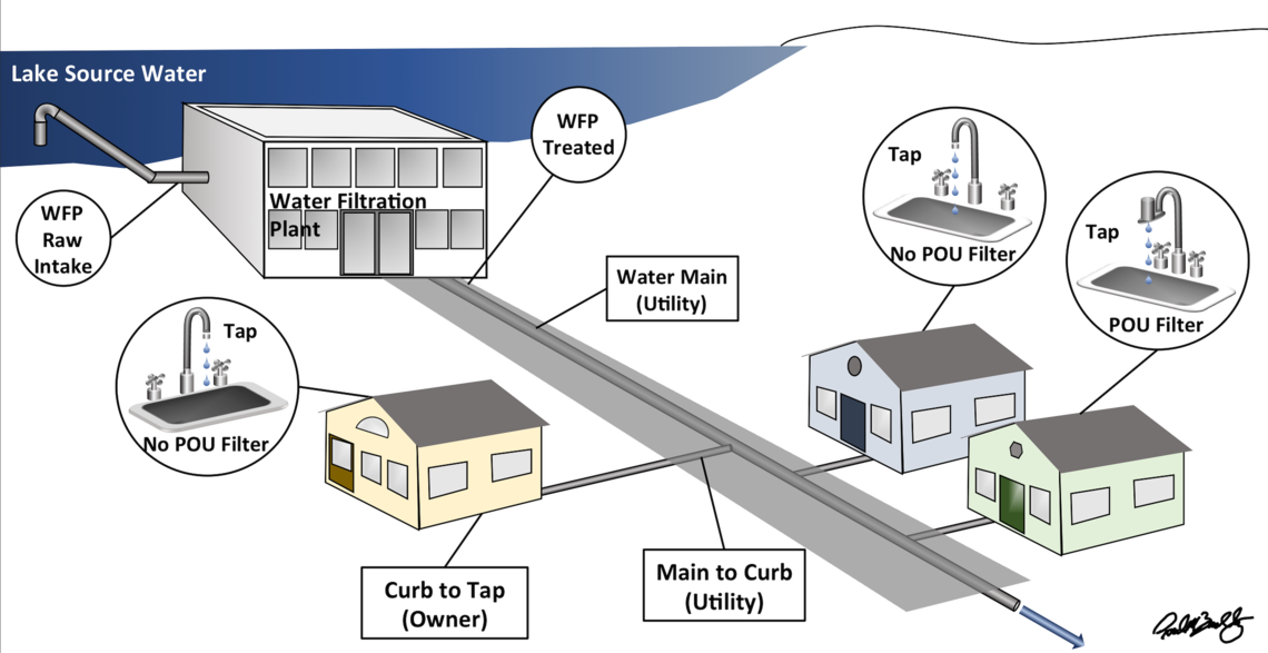 Idealized diagram of a public water supply's water distribution system ...