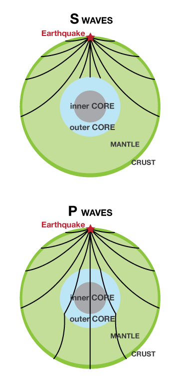 secondary waves types