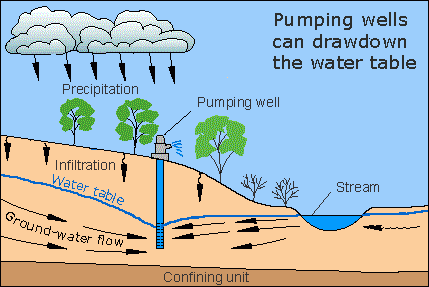 how to draw groundwater