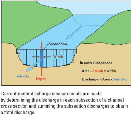 For a century, USGS measured steam discharge using current meters. | U ...