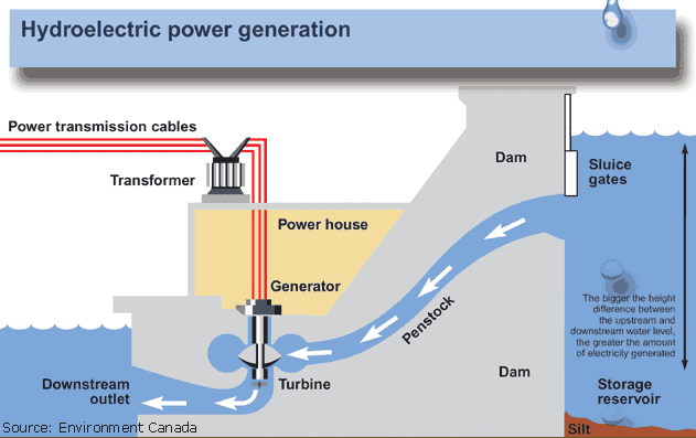 hydroelectricity project chart