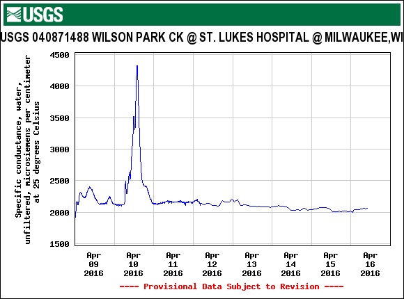 Example NWIS graph of real-time water-quality monitoring | U.S ...