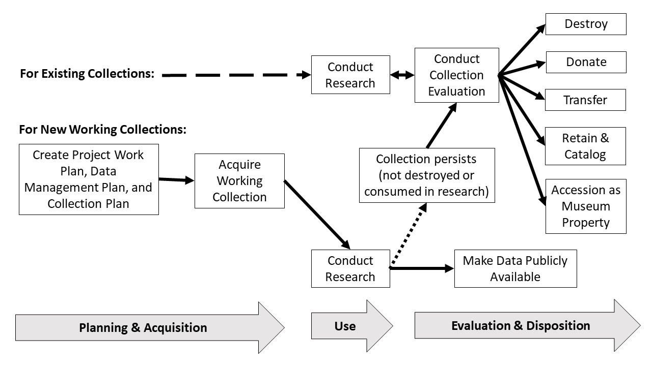 USGS Collections Management Workflow | U.S. Geological Survey