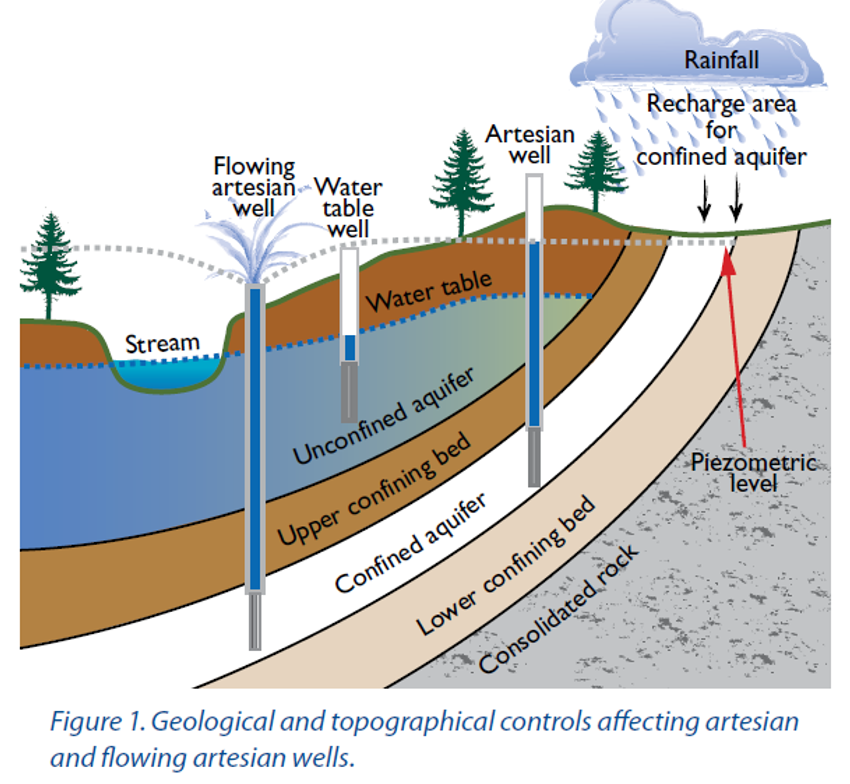 Artesian Wells Can Bring Water To The Land Surface Naturally U S 
